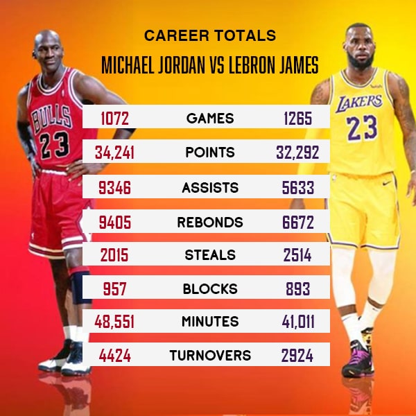 LeBron Vs Jordan Who Is The Goat Blog athleisurex